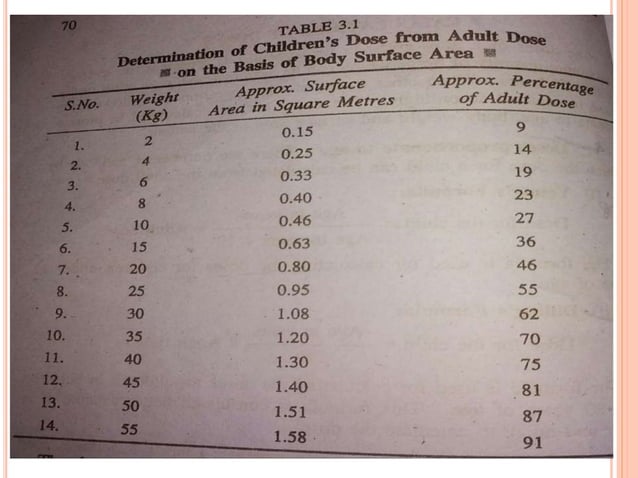 Posology | PPTX | Endocrine and Metabolic Diseases | Diseases and ...