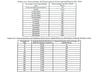 Posology Dose Calculation in Pharmaceutics | PPT