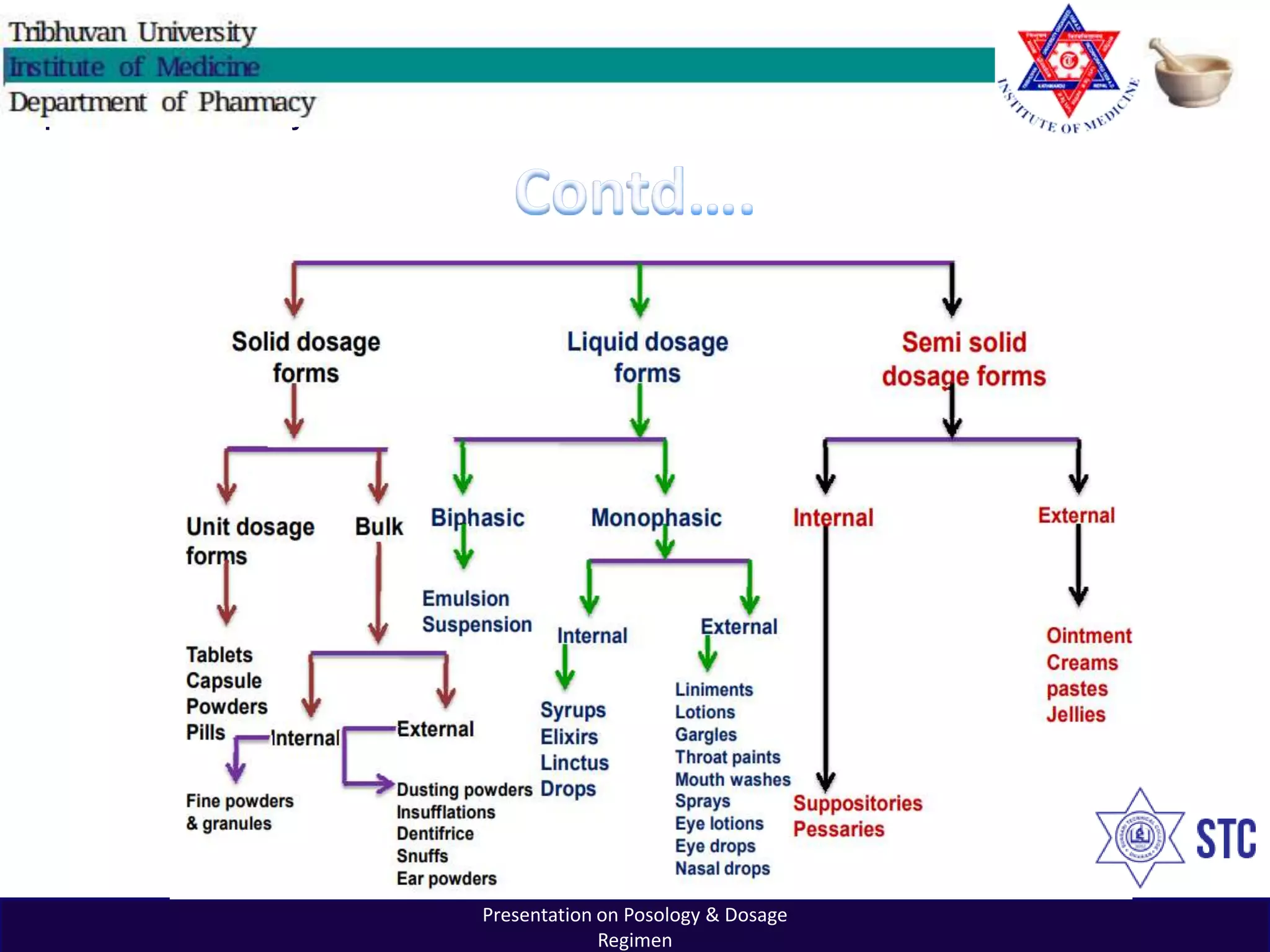 Posology and dosage regimen | PPT