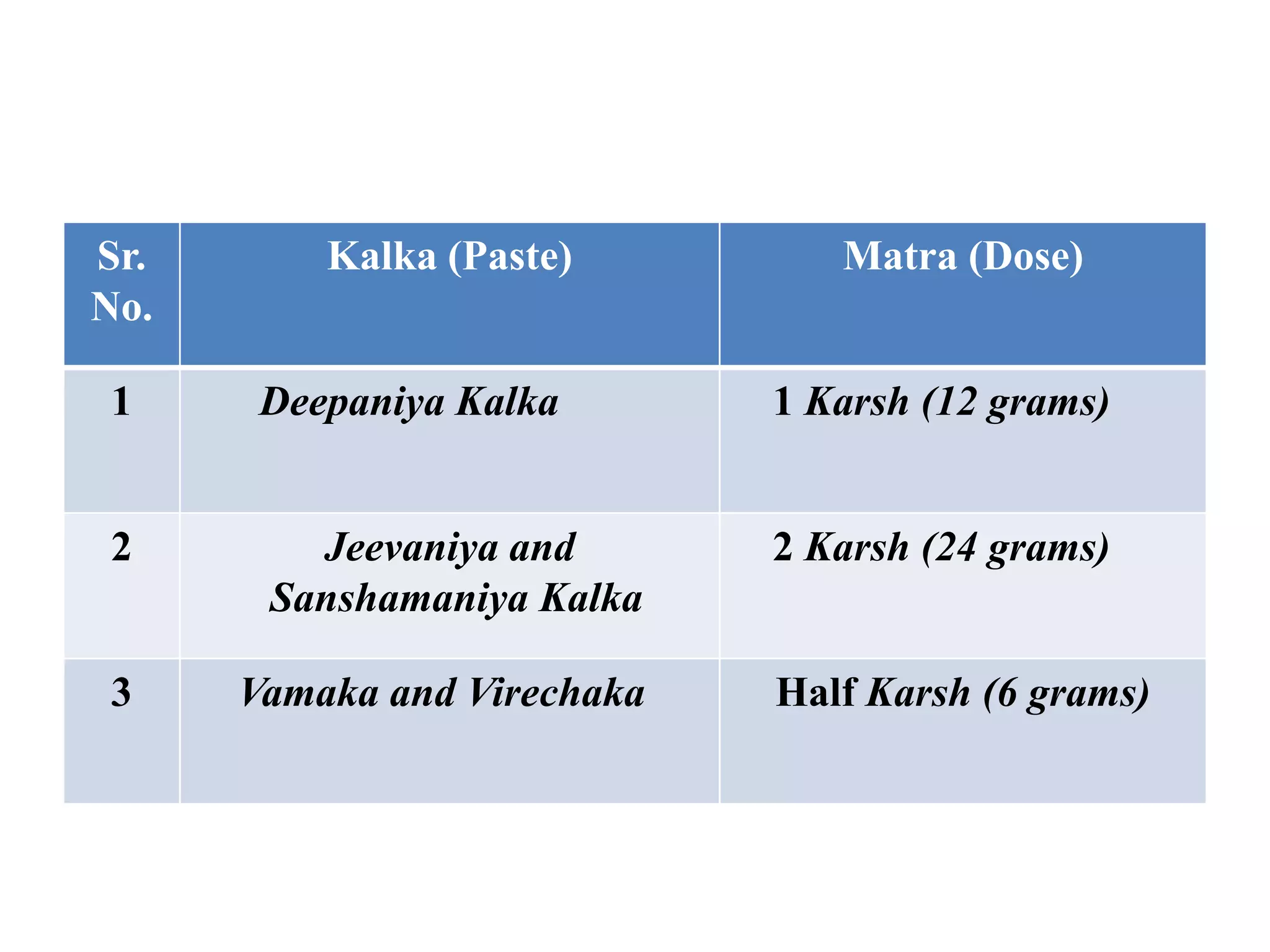 Pediatric Posology In Ayurvead | PPTX