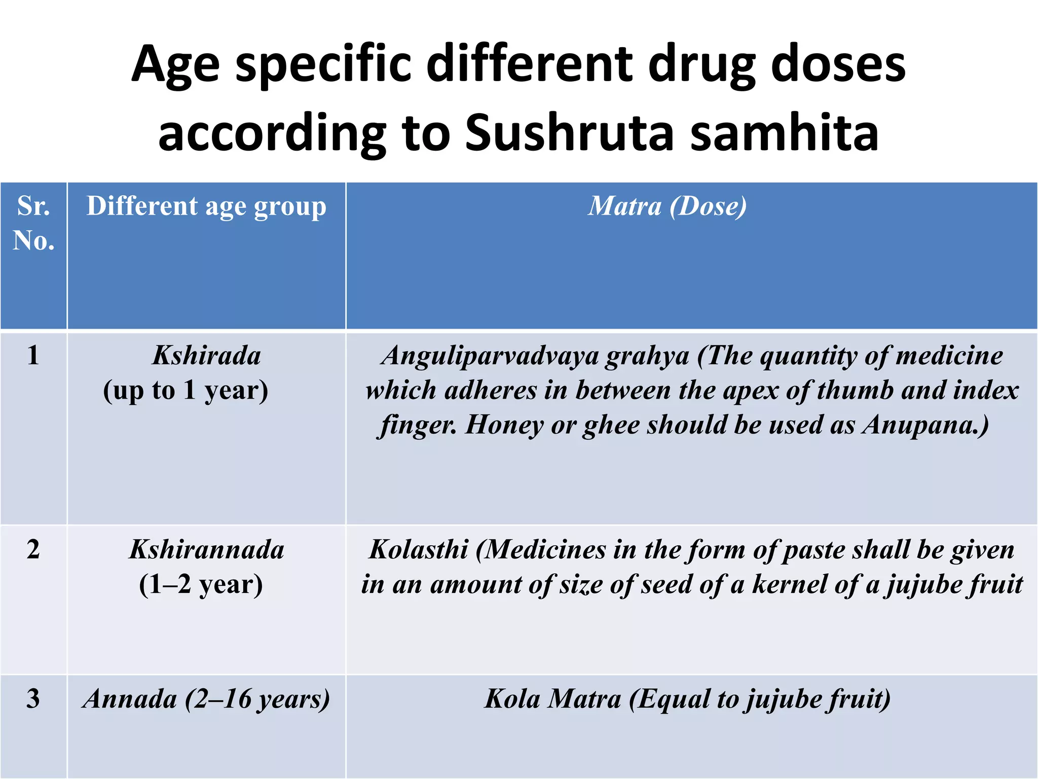 Pediatric Posology In Ayurvead | PPTX