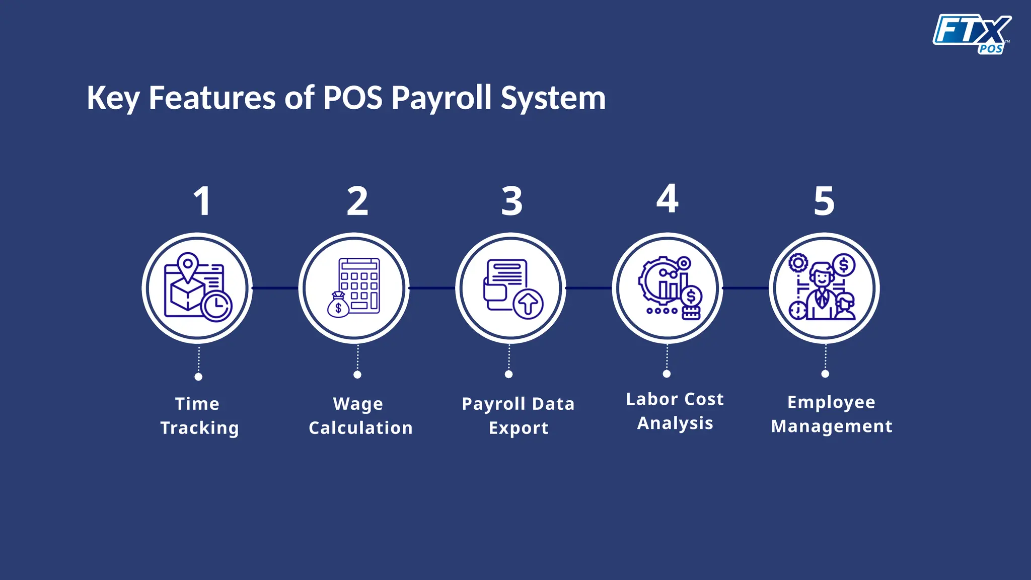 POS Payroll System: Streamline Employee Payments and Management | PPTX
