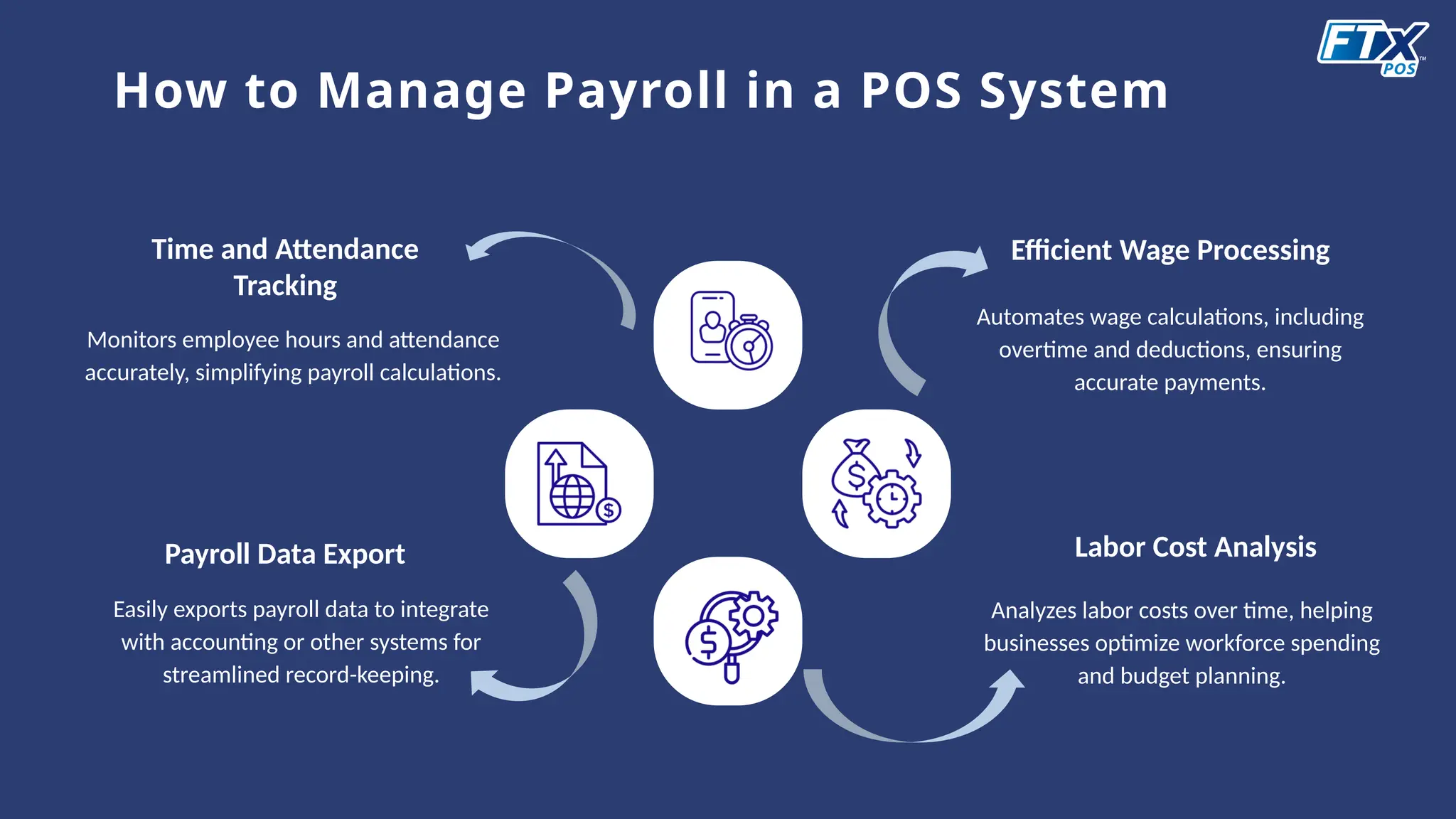 POS Payroll System: Streamline Employee Payments and Management | PPT