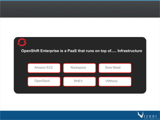 Accelerating Application Delivery with OpenShift | PPTX | Cloud ...