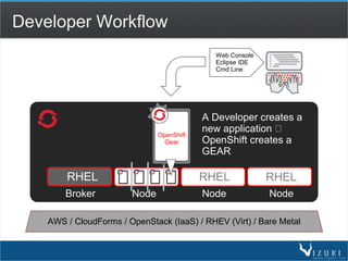 Accelerating Application Delivery with OpenShift | PPTX | Cloud ...