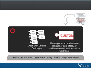 Accelerating Application Delivery with OpenShift | PPTX | Cloud Computing | Internet