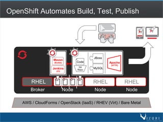 Accelerating Application Delivery with OpenShift | PPTX | Cloud Computing | Internet