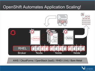 Accelerating Application Delivery with OpenShift | PPTX | Cloud Computing | Internet