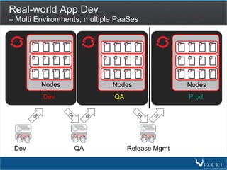 Accelerating Application Delivery with OpenShift | PPTX | Cloud Computing | Internet