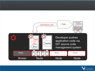 Accelerating Application Delivery with OpenShift | PPTX | Cloud Computing | Internet
