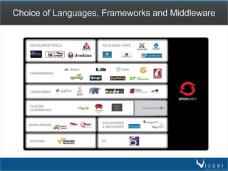 Accelerating Application Delivery with OpenShift | PPTX | Cloud Computing | Internet