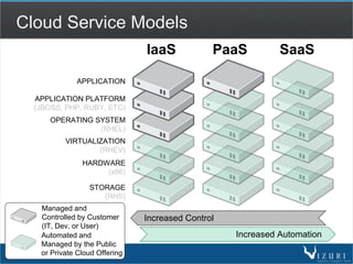 Accelerating Application Delivery with OpenShift | PPTX | Cloud Computing | Internet
