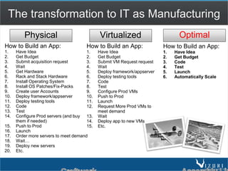 Accelerating Application Delivery with OpenShift | PPTX | Cloud Computing | Internet