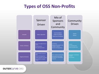Posscon OSS Project Lifecycle | PPTX | Operating Systems | Computer ...