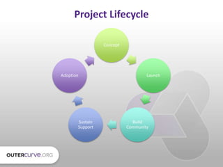 Posscon OSS Project Lifecycle | PPTX | Operating Systems | Computer ...