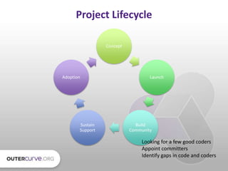 Posscon OSS Project Lifecycle | PPTX | Operating Systems | Computer ...