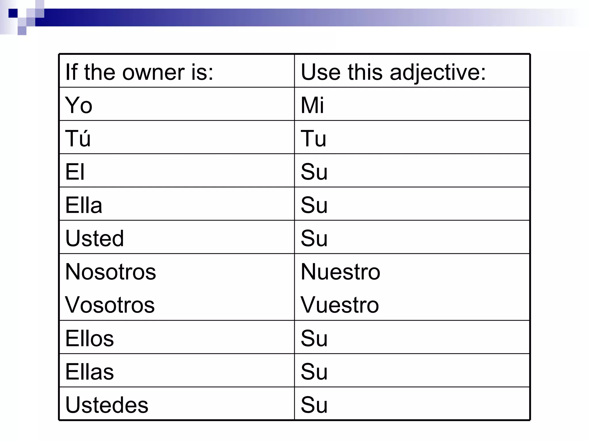 Spanish possessive adjectives | PPT