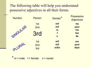 Latin Possessive Adjectives