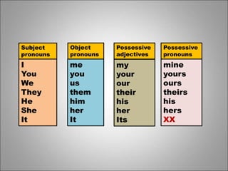 Possessive adjectives . possessive pronouns | PPT