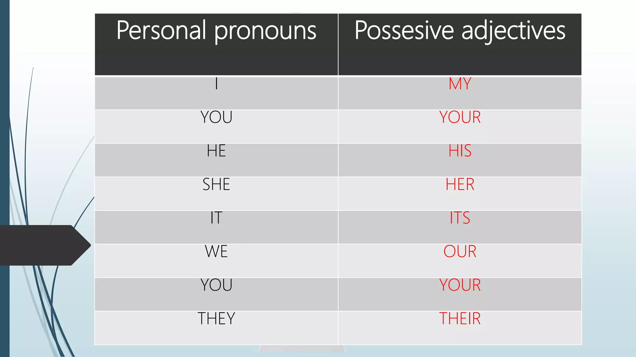 Possessive adjectives | PPTX