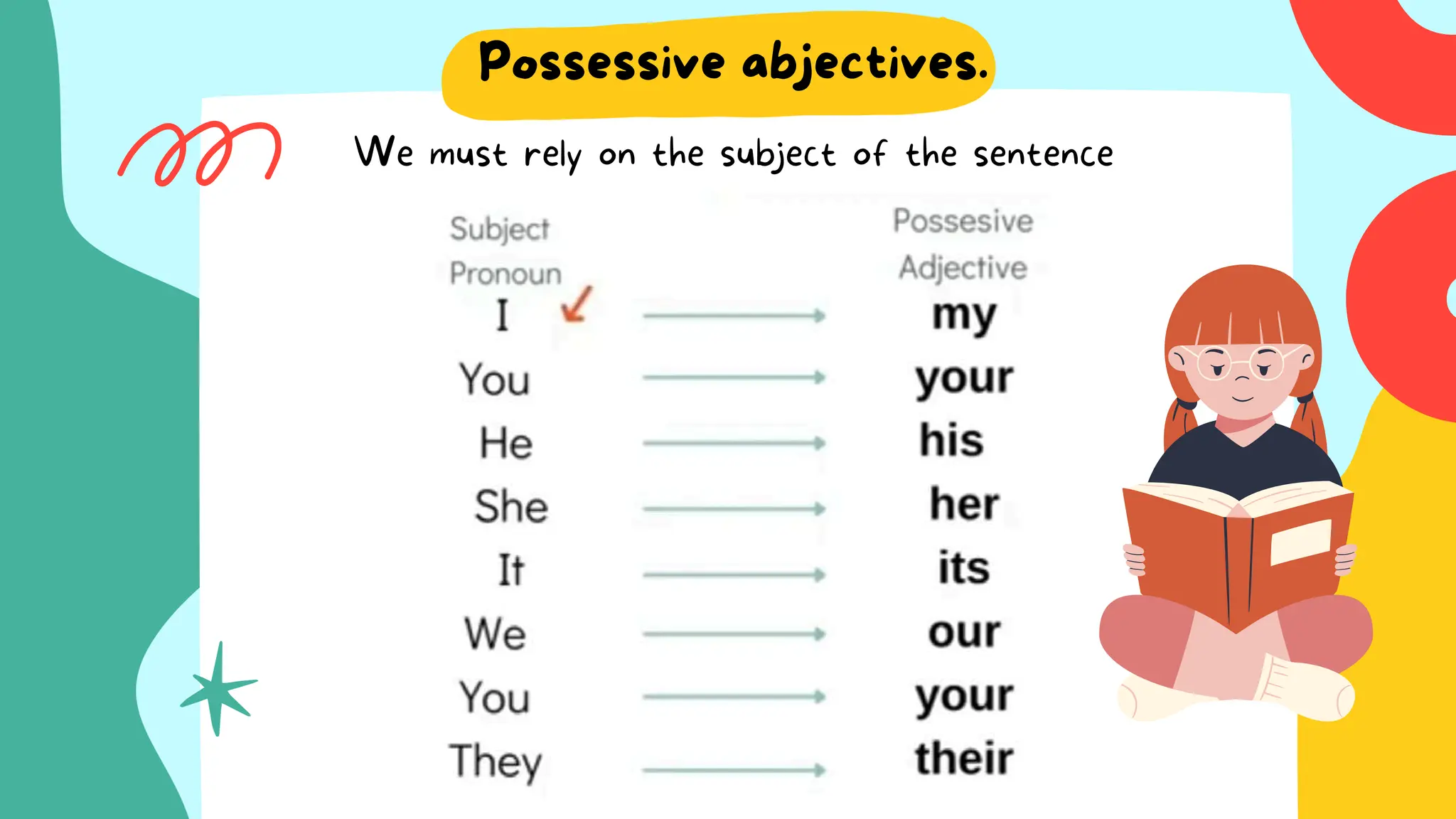 Possessive adjectives, en inglés con todos | PDF