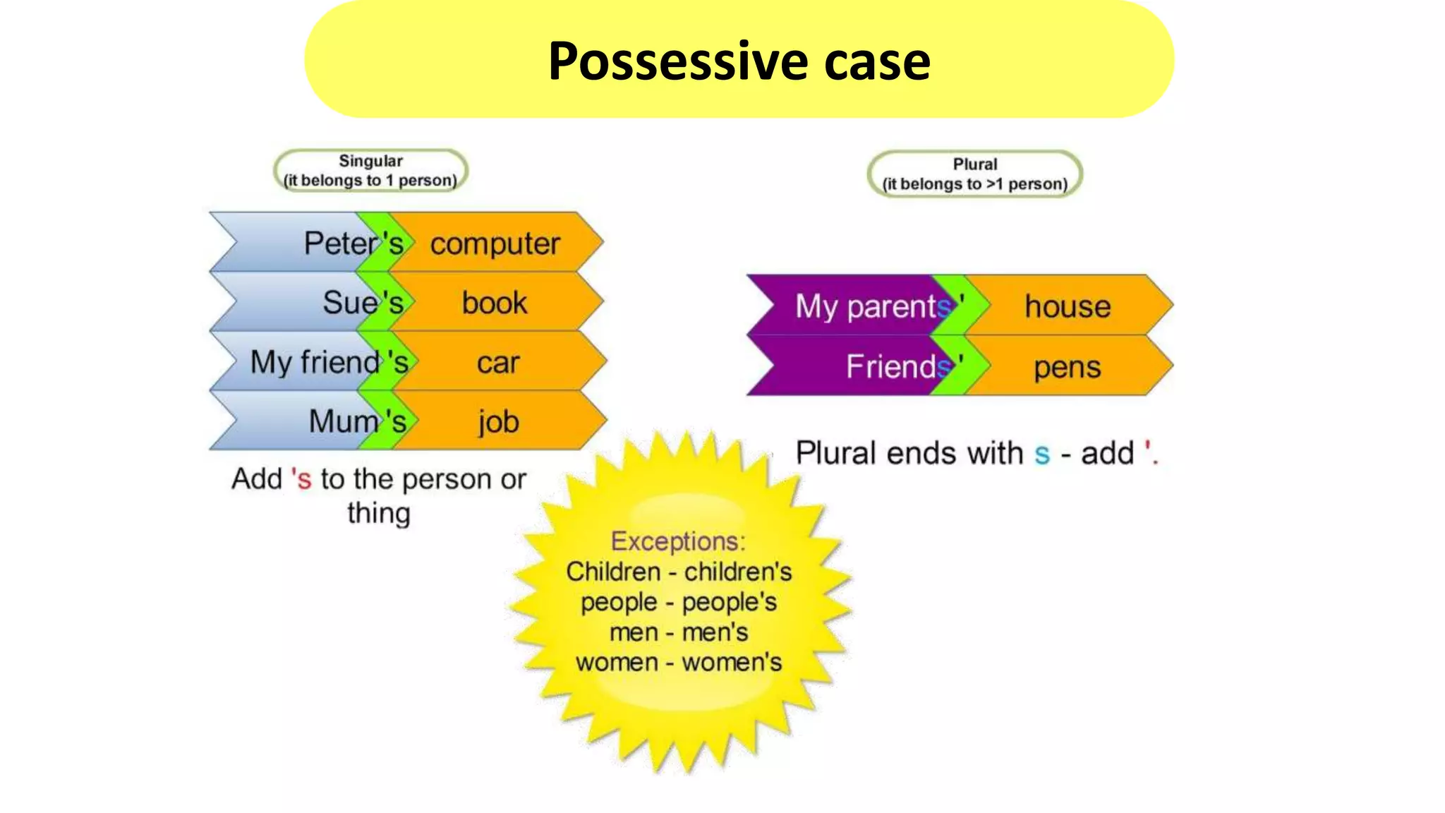 Possessive case - this that these those.pptx