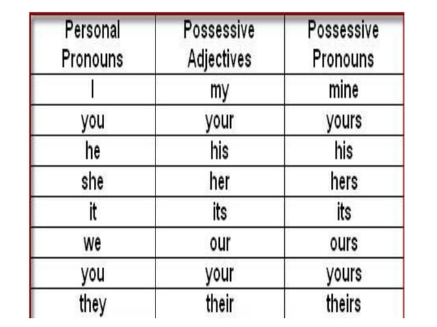 Possessive forms | PDF
