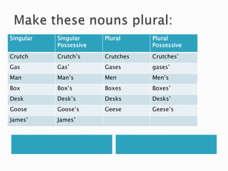 Possessive nouns | PPTX