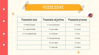 Possessive nouns, adjectives, pronouns | PPTX