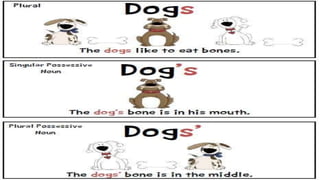 Grammar lesson for kids about Possessive nouns for grade 2.pptx