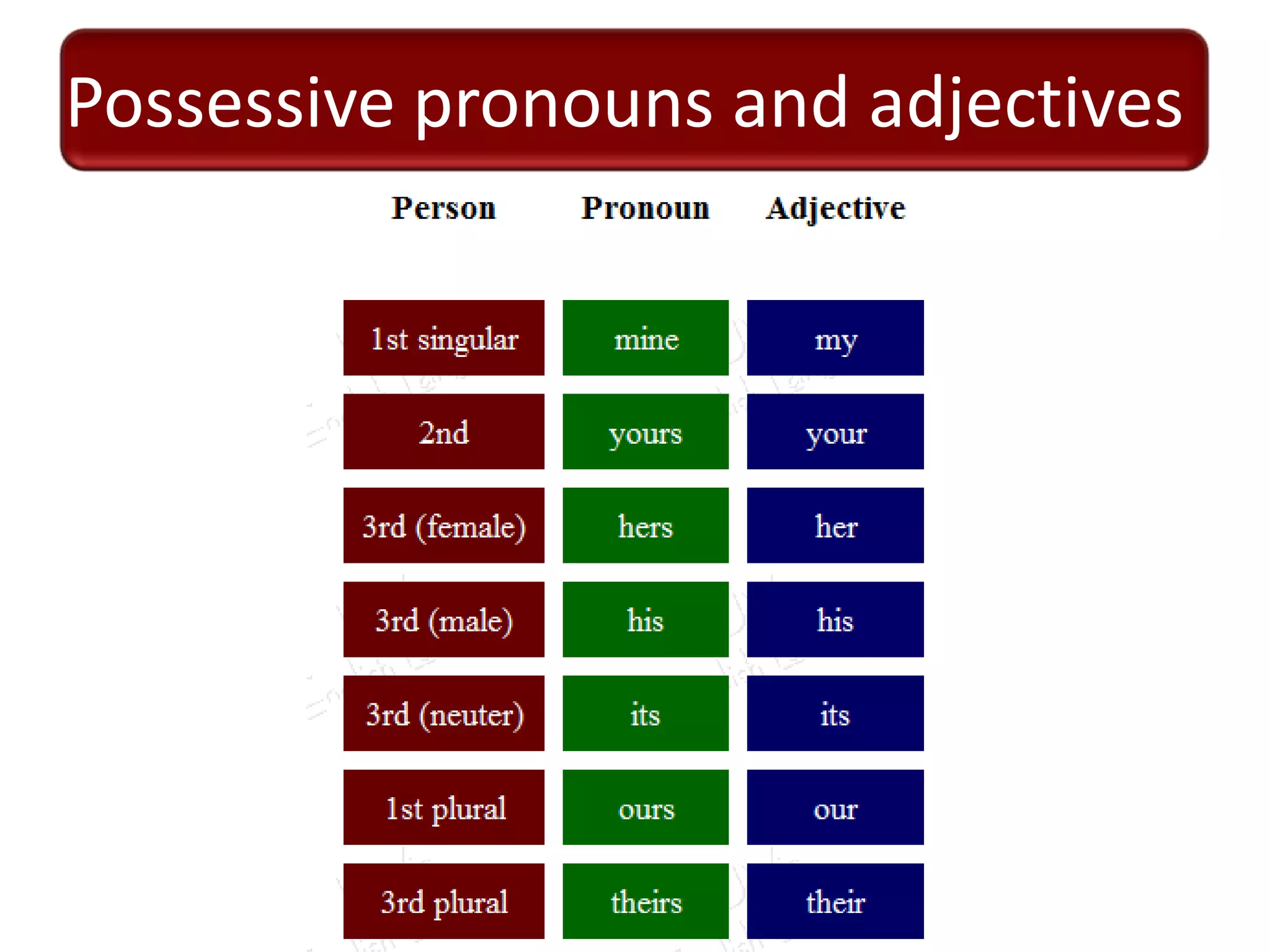 Possessive and reflexive pronouns | PPTX