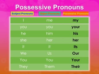 Possessive pronouns | PPTX