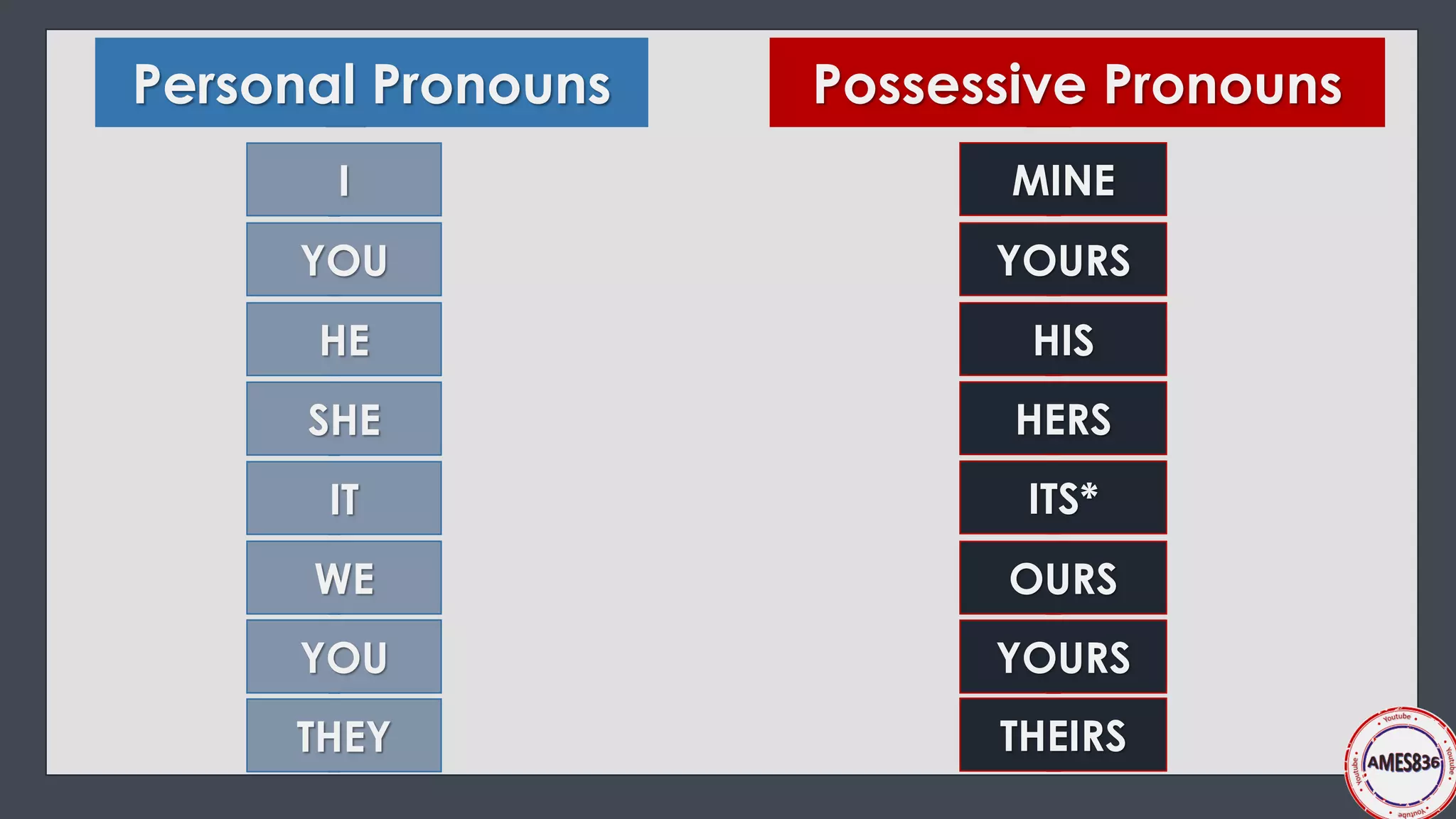 Possessive pronouns - English Language | PDF