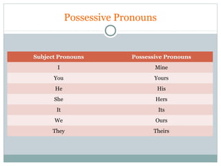 Possessive Pronouns | PPT