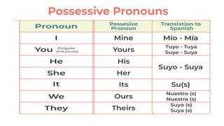 POSSESSIVE PRONOUNS.pptx
