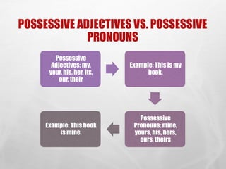 Possessive_Pronouns_6th_Grade (1).pptx.. | PPTX