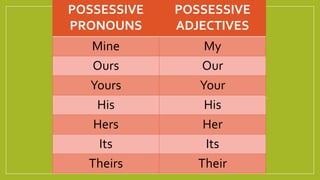 possessivepronounvspossessiveadjectives-200724051630.pptx