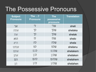 Possessives | PPTX | Programming Languages | Computing