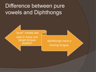 Possibility of existence and identification of diphthongs and Triphthongs IN URDU | PPTX