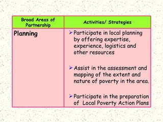 Possible Areas of NGO, NGA & LGU Partnership in poverty reduction | PPT