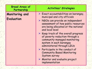 Possible Areas of NGO, NGA & LGU Partnership in poverty reduction | PPT