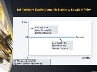 Possible elasticities of demand | PPT