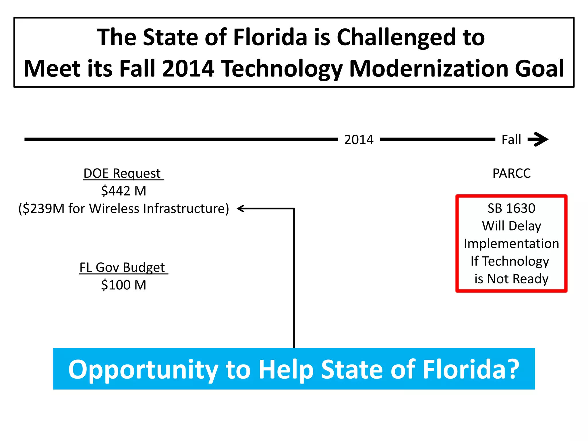State of Florida: Possible EDU Technology Modernization Delay | PDF