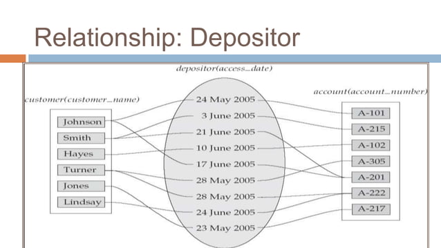 DBMS Notes: DDL DML DCL | PPTX