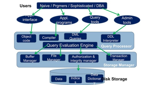 DBMS Notes: DDL DML DCL | PPTX