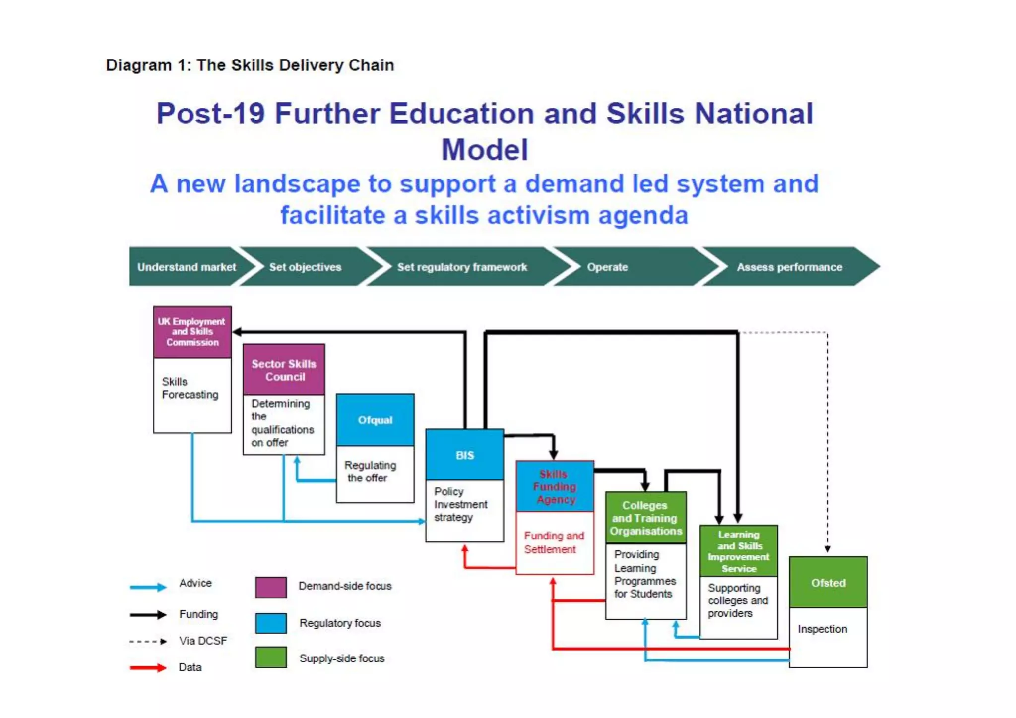 Post 19 further education and skills national model | PDF