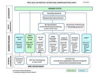 Post-2015 process | PPTX