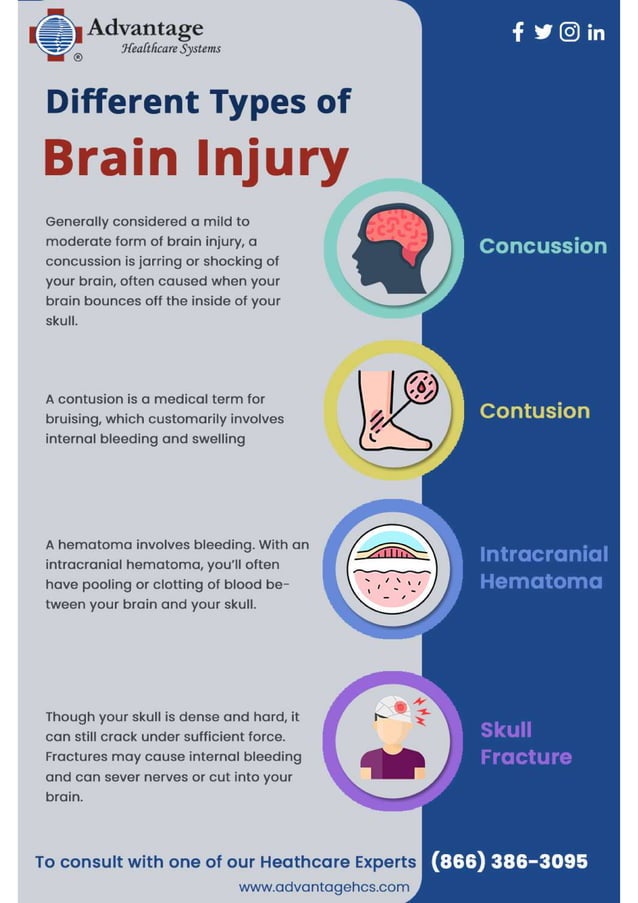 Different Types Of Brain Injury | PDF | Death, Injury, or Military ...