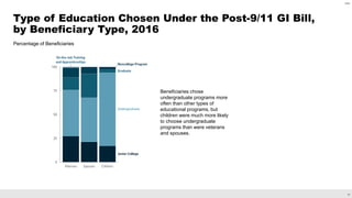 The Post-9/11 GI Bill: Beneficiaries, Choices, and Cost | PDF