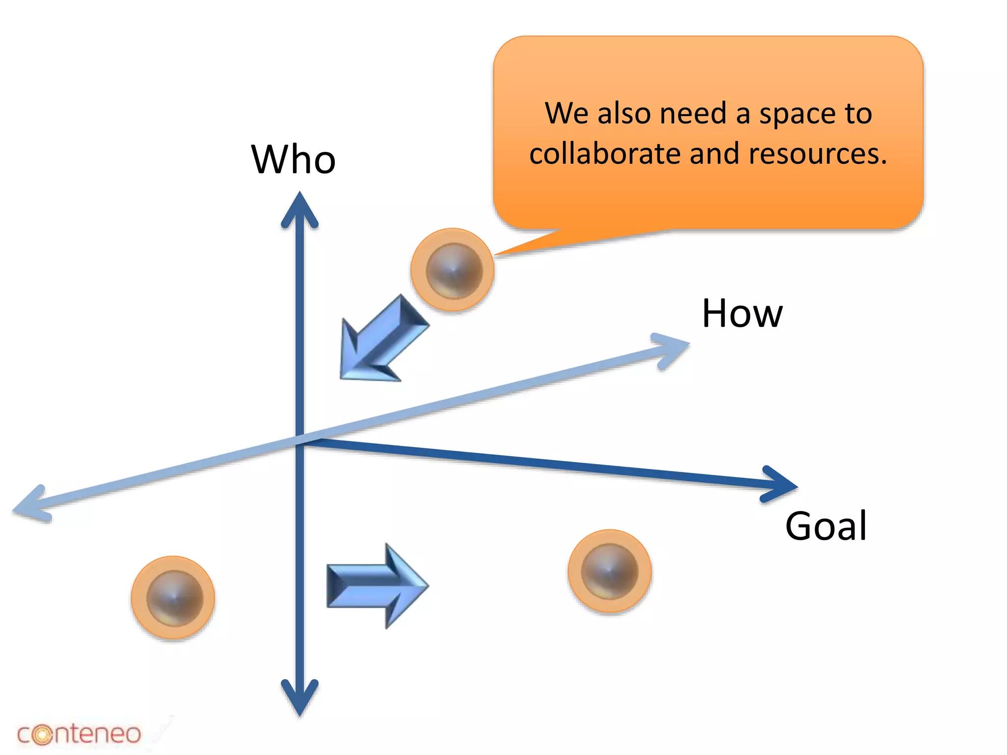 The Post Agile World Of Framework Driven Collaboration Ppt